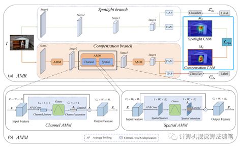 Seam Amr Mctformer 从image Level Label学习pseudo Label完成弱监督语义分割 知乎