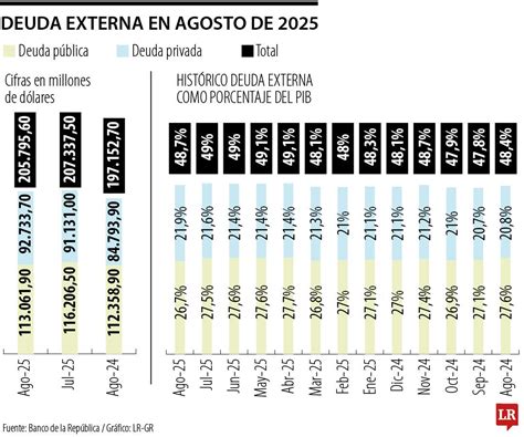 La Deuda Externa Colombiana Aumentó 4 En Agosto Hasta Los Us205795