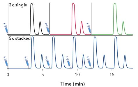 Stacked Injection In Preparative Chromatography