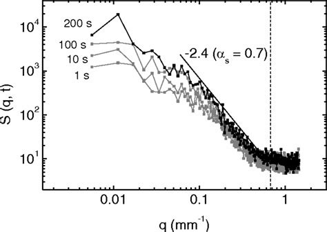 Log Log Plot Of The Power Spectrum At Different Times For H 15 Mm The Download Scientific