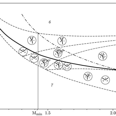 Angle Of Oblique Shock Wave Reflection Versus The Free Stream Mach Download Scientific Diagram