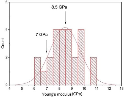 Youngs Modulus E S Of The Chalk Based Ground Obtained From