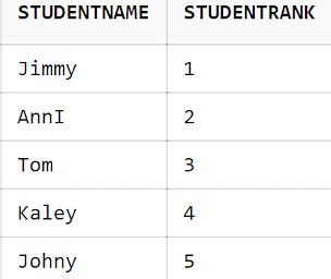 An Introduction To The Rank Function In SQL