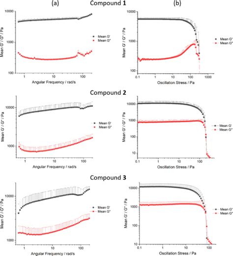 Oscillatory A Frequency And B Stress Sweeps For A 1 W V Gel Of Download Scientific Diagram