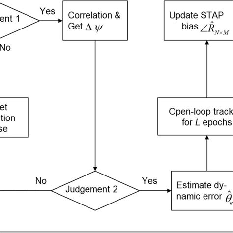 simulation performance analysis of td cpbe 294 download scientific
