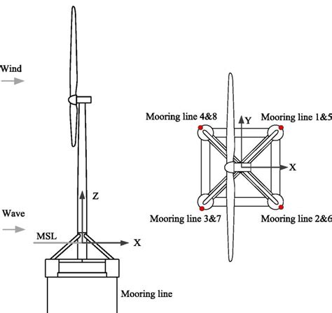 Dynamic Analysis Of A Floating Wind Turbine In Wet Tows Based On Multi Body Dynamics Journal