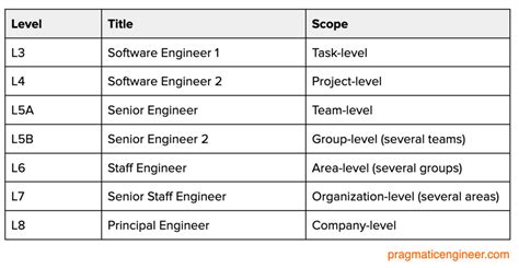 Uber’s engineering level changes - The Pragmatic Engineer