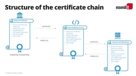 What Is A Public Key Infrastructure Pki Essendi It Ch