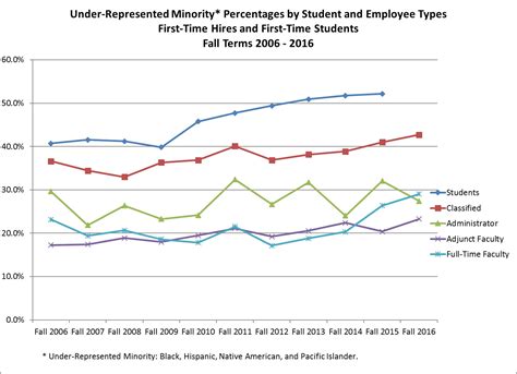 Faculty Hiring Processes Asccc