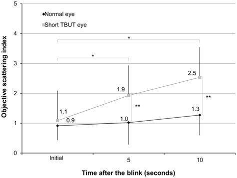 Represents Significant Difference Between Time After The Blink P Download Scientific Diagram