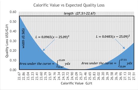 Asymmetric Quadratic Loss Curve For Coal Procurement Download Scientific Diagram