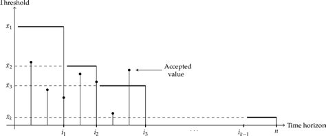 Figure 1 From The Iid Prophet Inequality With Limited Flexibility