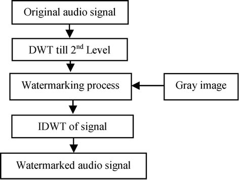 Dwt Watermarking Process 2 The Original Signal Is Subtracted From The
