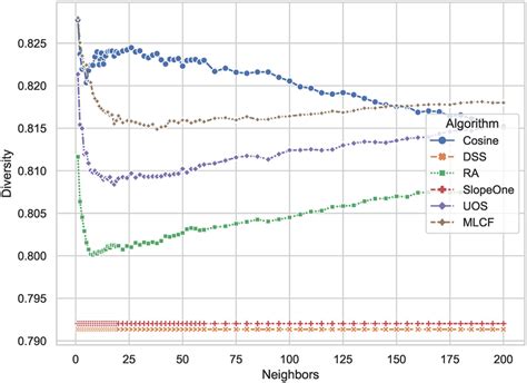 Diversity Comparison Results Of Dss And Other Algorithms The Larger