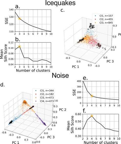 Pca Projections Of Fingerprints From The C Icequakes And D Noise
