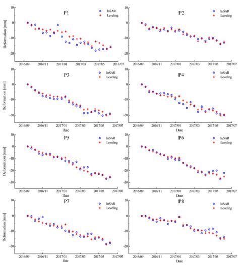 Time Series Insar Deformation Monitoring Of High Fill Characteristic Canal Of Southnorth Water