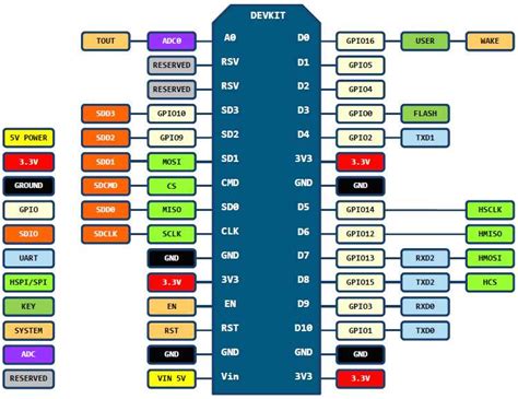 complete nodemcu esp8266 12f pinout guide for easy hardware setup