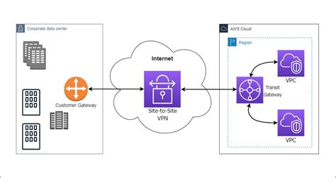 What Is The Difference Between Aws Direct Connect And Vpn Cloudcuddler