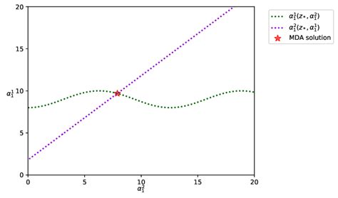 illustration of the reduced mda problem on a 1d pod basis reduced