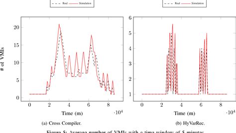 Figure 5 From A Model Based Scalability Optimization Methodology For