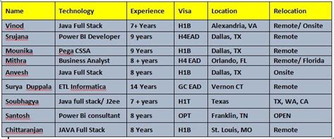 chaitanya abbineni on linkedin c2c