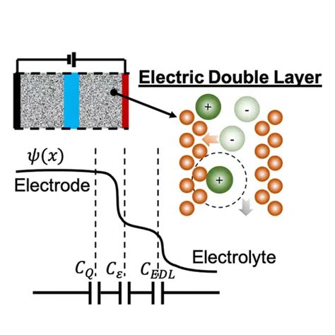Buy Electric Double Layer Capacitor From Leading Electronic Component