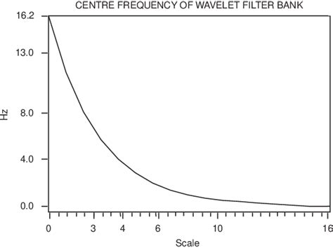 Figure 2 From Comparison Of Stft And Wavelet Transform Methods In Determining Epileptic Seizure