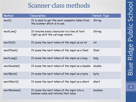 Class Ix Input In Java Using Scanner Class 1pptx