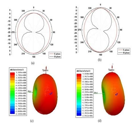 a far field radiation pattern of the proposed antenna in terms of