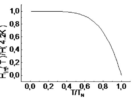 Reduced Internal Field Hinth 42k Vs Reduced Temperature Ttn