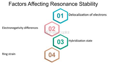 Resonance Structures
