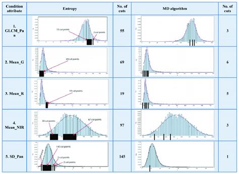 cuts positioning on the histogram of the wilt data set download