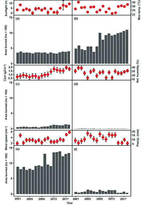 A Relationship Between Area Burned And Climate Variables Between 2001