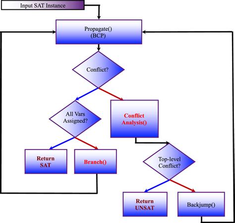 a schematic view of the conflict driven clause learning cdcl sat