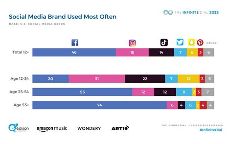 The Most Used Social Media Platforms According To Age Group For 2023 In Perspective