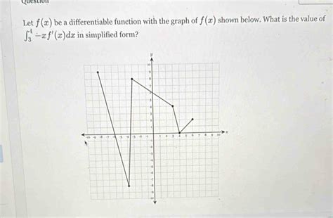 Solved Question Let F X Be A Differentiable Function With The Graph Of F X Shown Below What