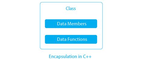 Encapsulation In C