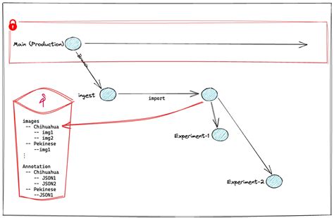 parallel ml experimentation leveraging minio and lakefs