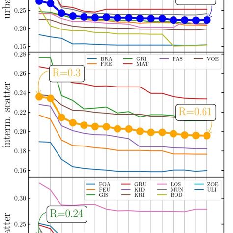 Relative Impact Of Atmospheric Parameters The Number Of Model Input