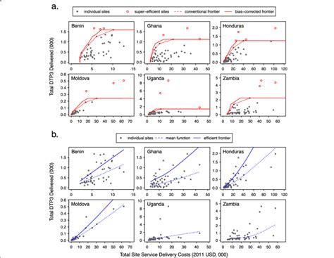 Efficient Frontiers Estimated By Dea And Sfa Panel A Efficient