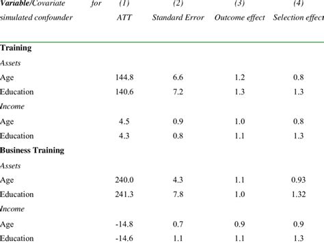 simulation based sensitivity analysis for matching estimators † average