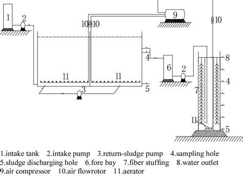 Table 2 From Modified Dat Iat Process For Removal Of Ammonia Nitrogen From Domestic Sewage