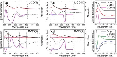 Absorption Spectra Black Solid Lines Circular Dichroism Spectra Download Scientific