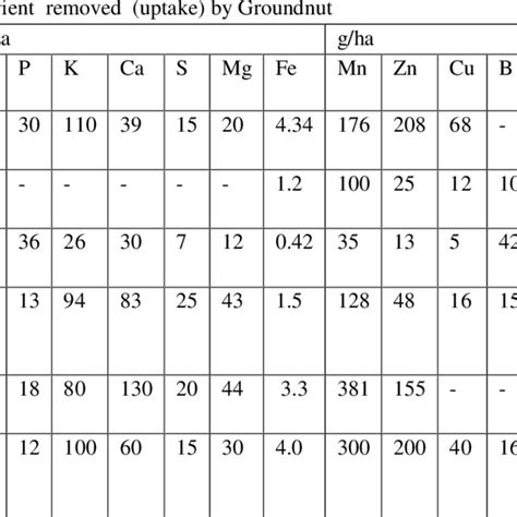 Pdf Nutrient Management In Groundnut And Groundnut Based Cropping