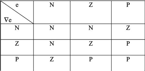 Table 1 From A Novel Self Tuning Fuzzy Logic Controller Based Induction Motor Drive System An