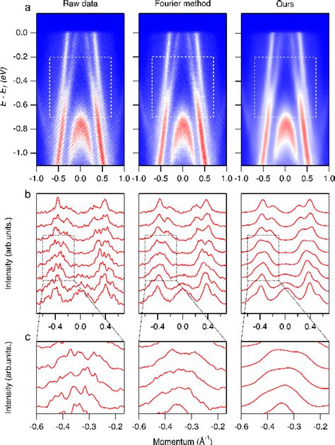 removing grid structure in angle resolved photoemission spectra via