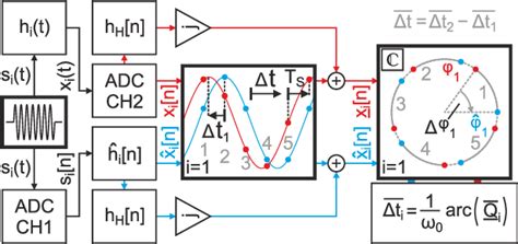 Figure 4 From Ultrasonic Time Delay Difference Estimation With Analytic