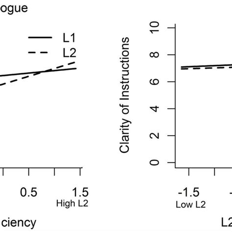 Inhibitory Control Ic Model Of Bilingual Language Production Green Download Scientific