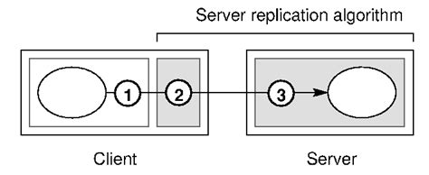 key interception points in the course of an invocation between two