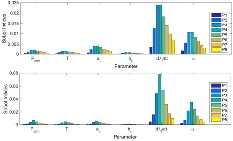 Sobol Sensitivity Indices For U From Ofi Measurements Top All The Download Scientific